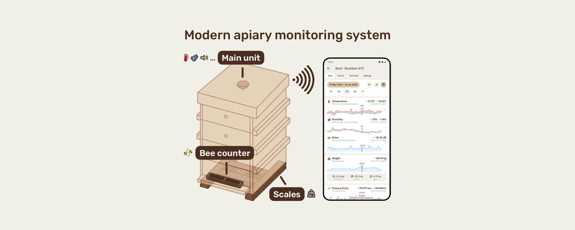 BeeData - Modern apiary monitoring system – bee-data.net